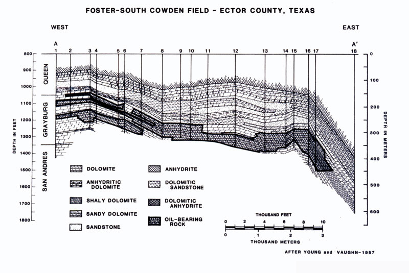 Permian Basin Fields