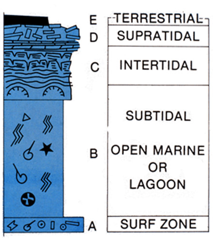 Stratigraphic Succession - SEPM Strata